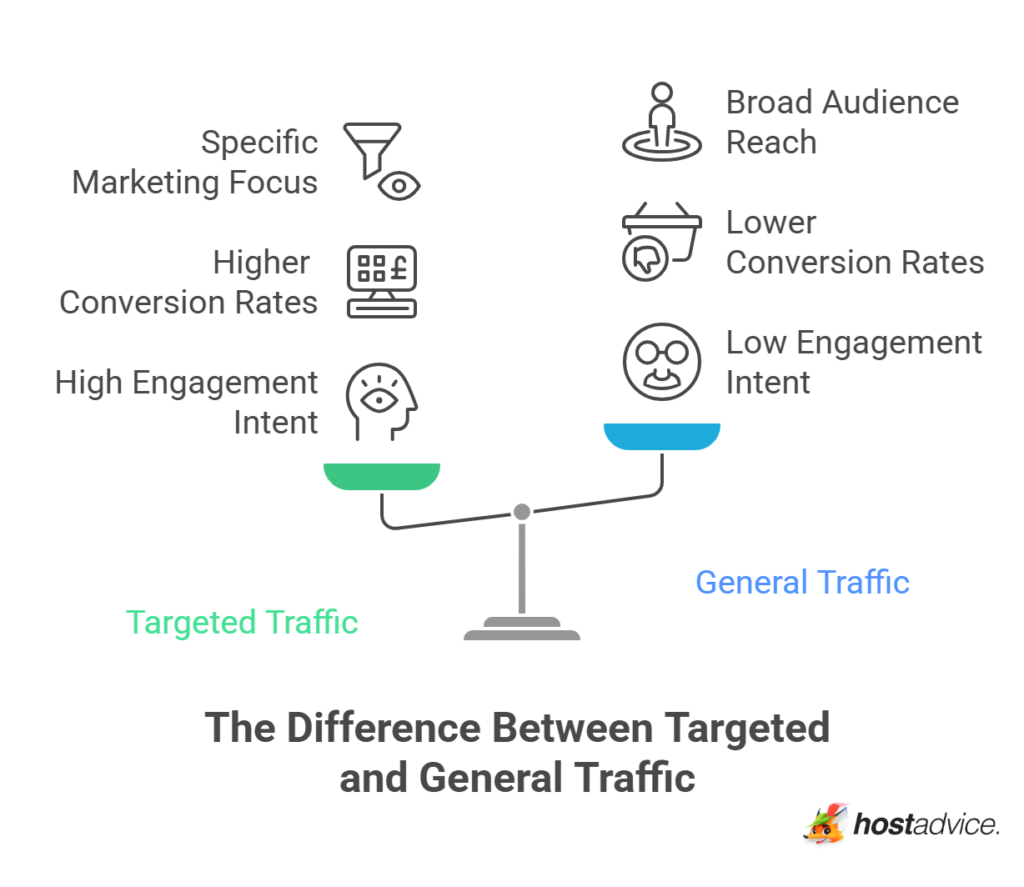 How Much Traffic Does Your Website Need to Make Money?