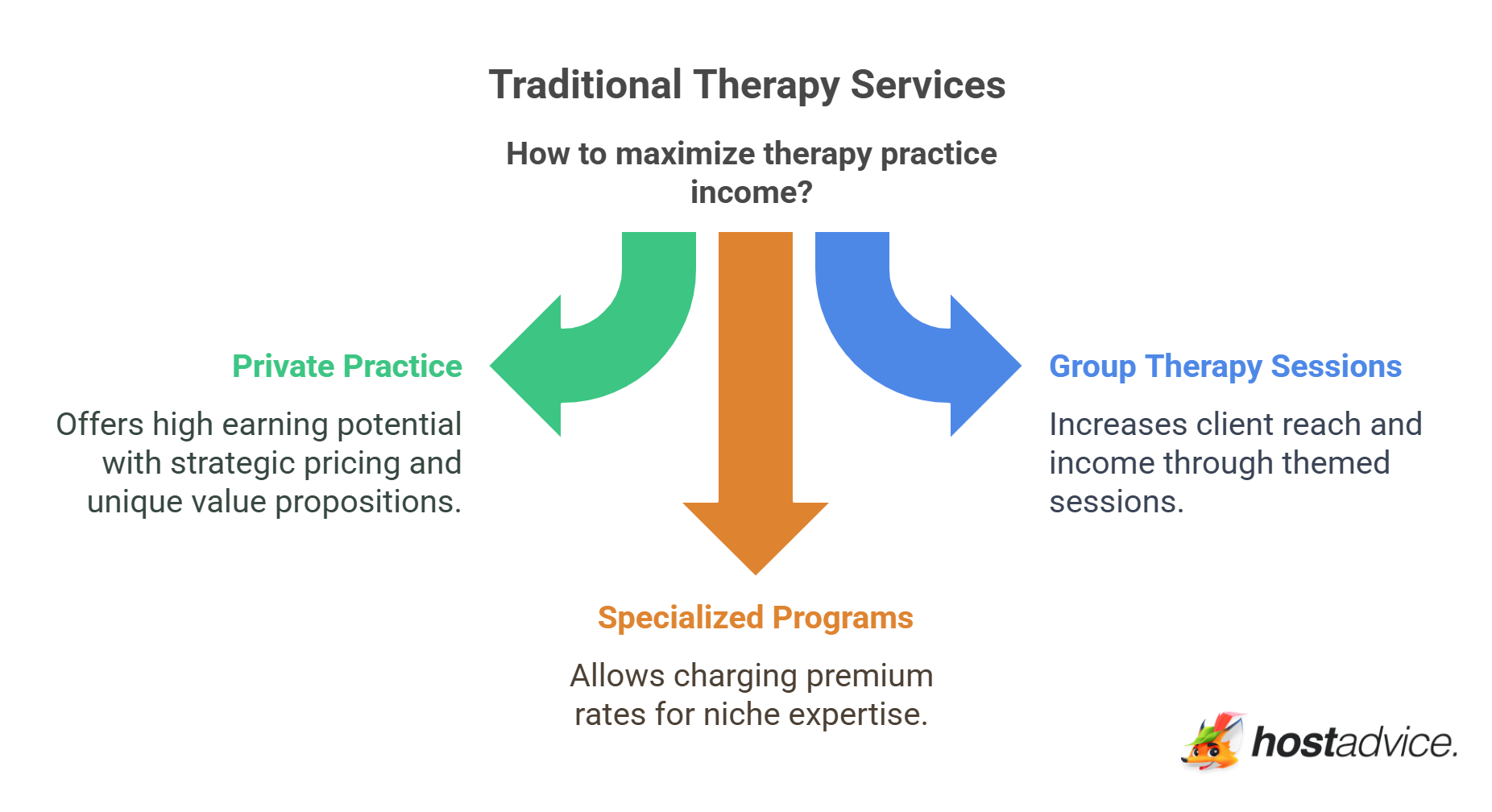 How to Make $100K/Yr as a Therapist (25 Online & Offline Ideas)