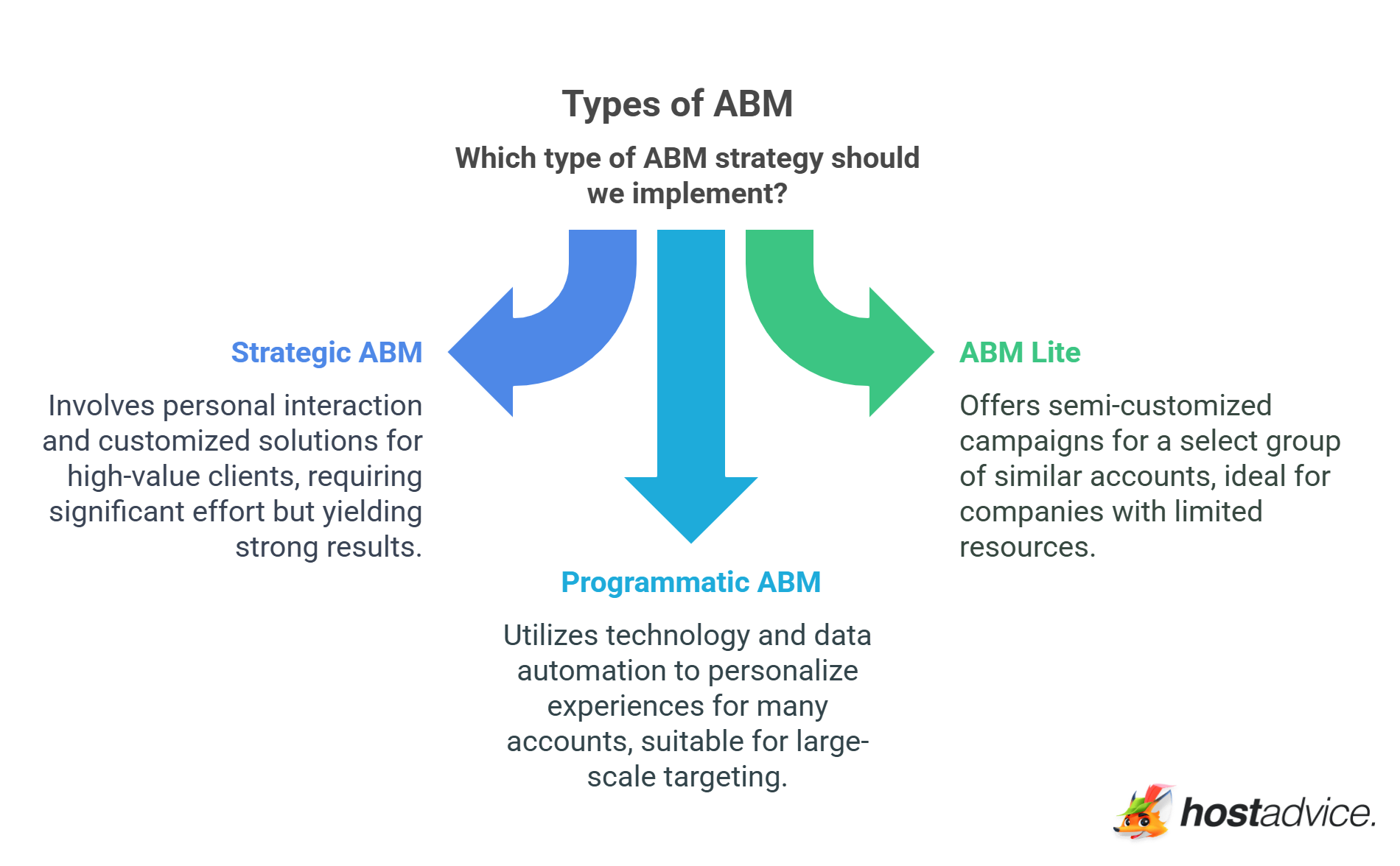 What Is Account-Based Marketing: Target High-Value Clients