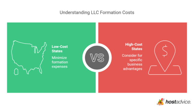 How Much Does It Cost to Start an LLC? (Tips to Save Money)