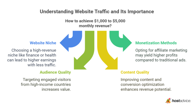 How Much Traffic Does Your Website Need to Make Money?
