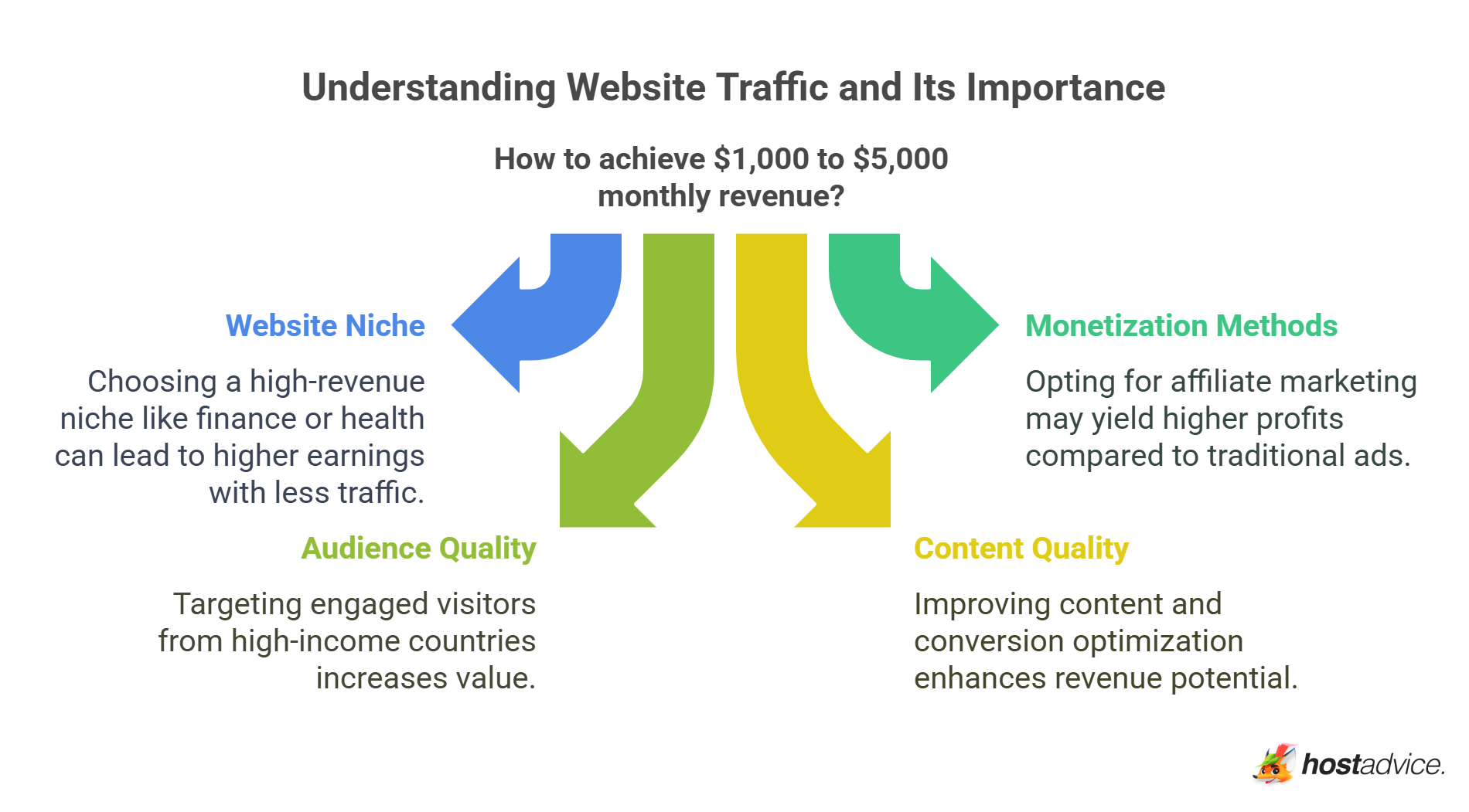 How Much Traffic Does Your Website Need to Make Money?