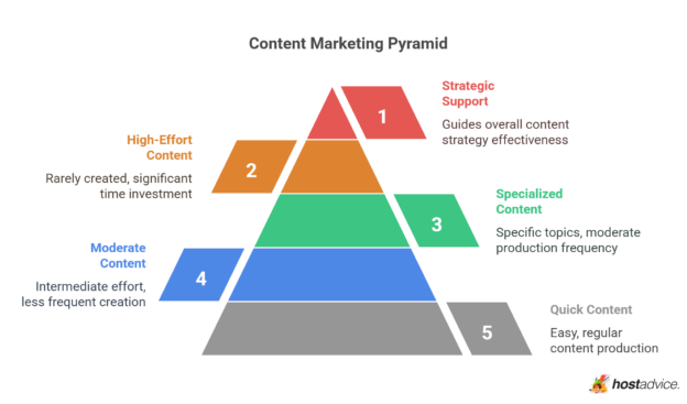 Content Marketing Pyramid Explained (High-Impact Content)