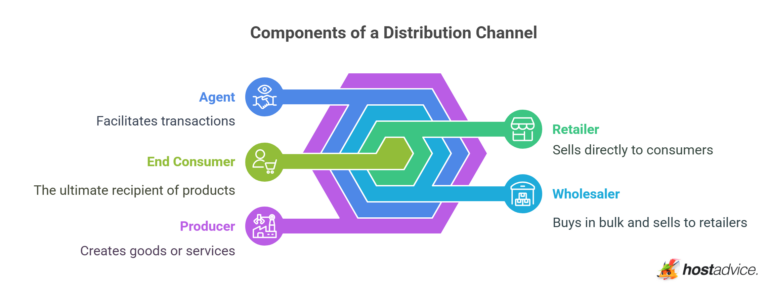 What is a Distribution Channel? (Types & Examples for 2025)
