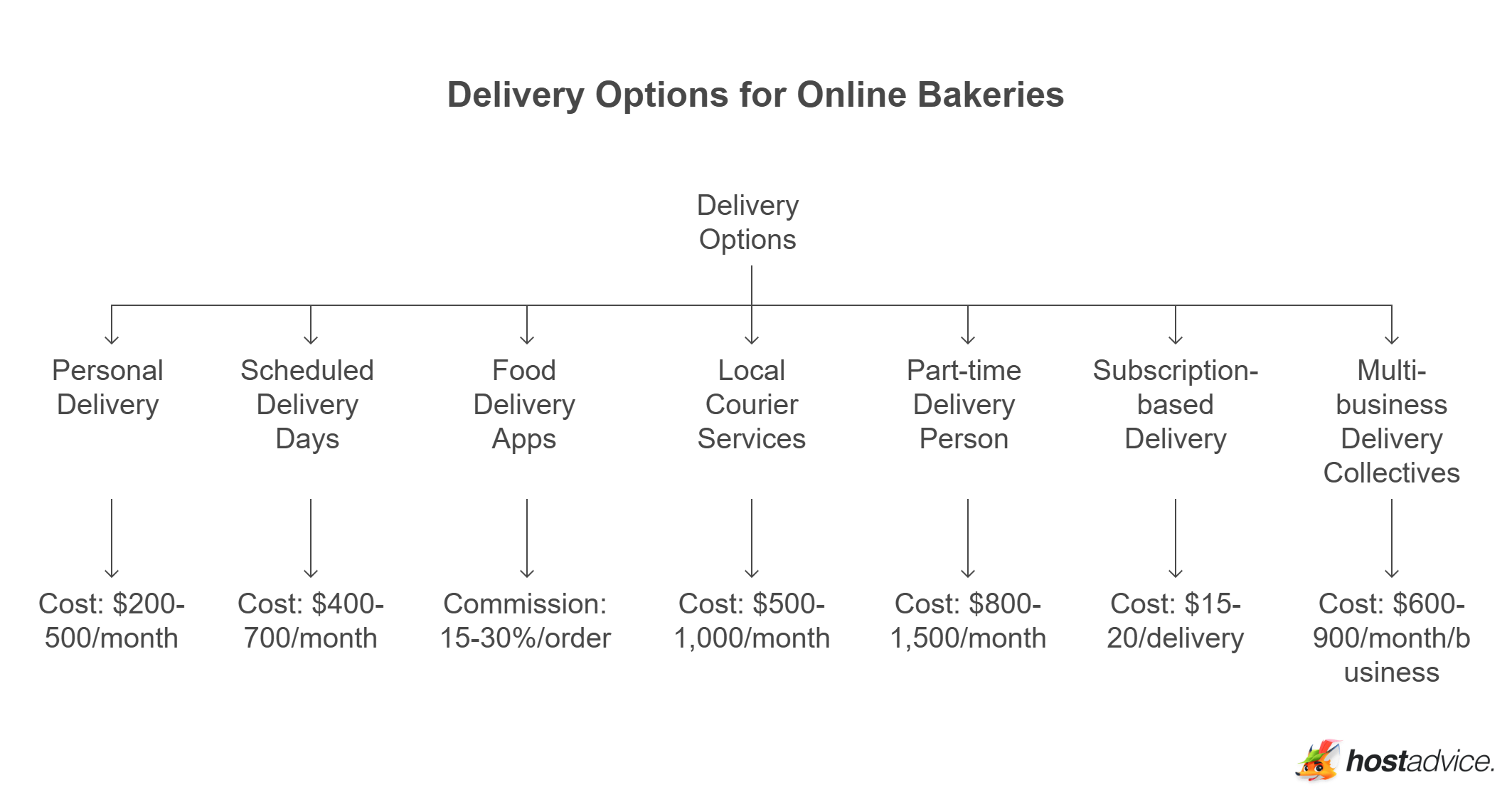How to Sell Baked Goods Online: Full Guide (+ Best Platforms)