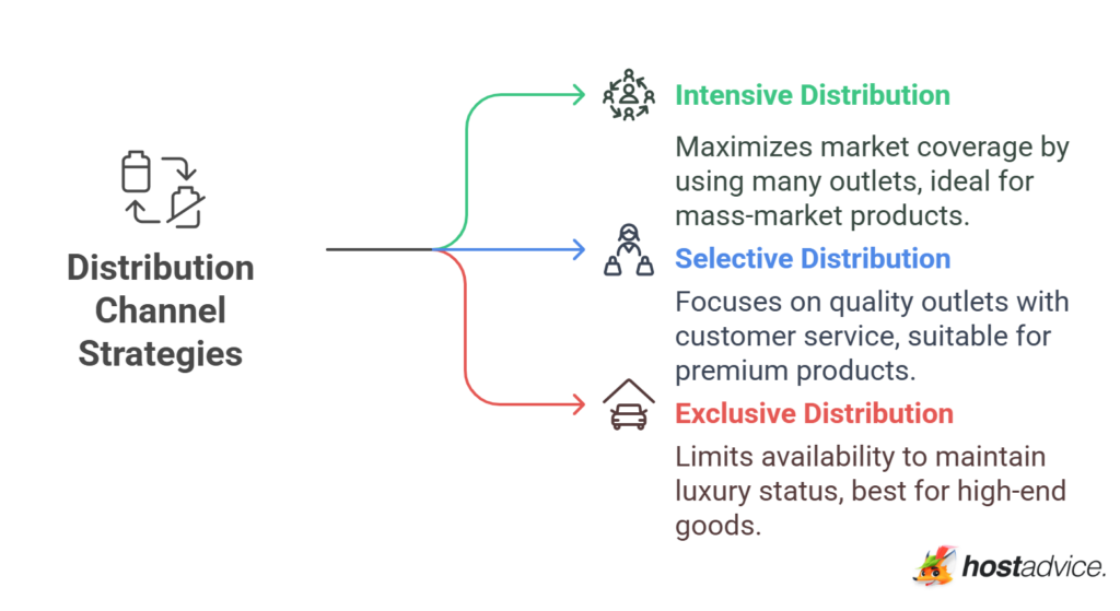 What is a Distribution Channel? (Types & Examples for 2025)