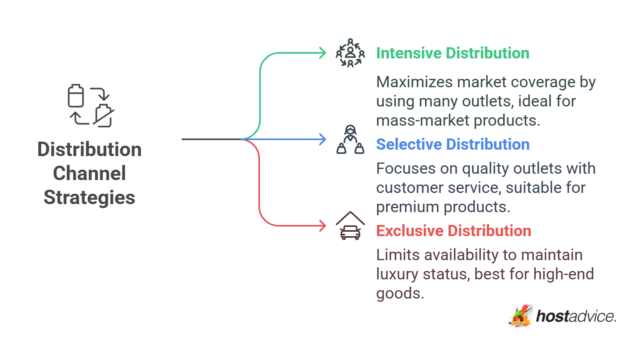 What is a Distribution Channel? (Types & Examples for 2025)
