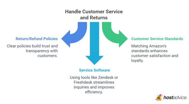 How to Sell Amazon Products on Your Website in 5 Steps
