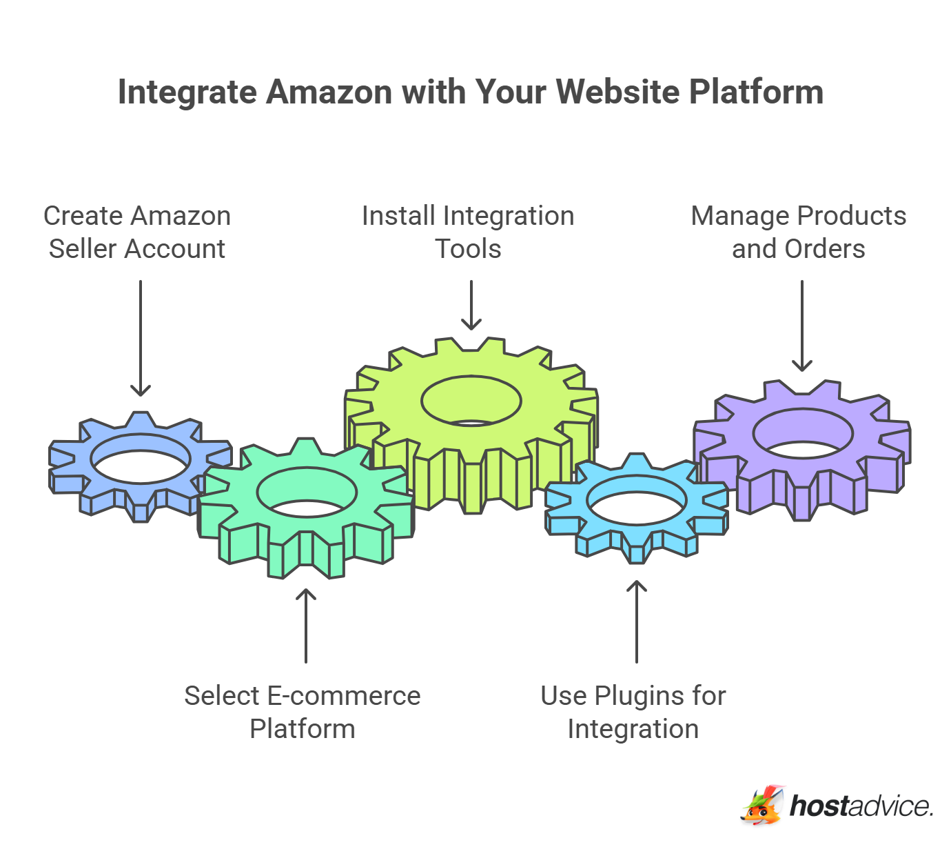 How to Sell Amazon Products on Your Website in 5 Steps