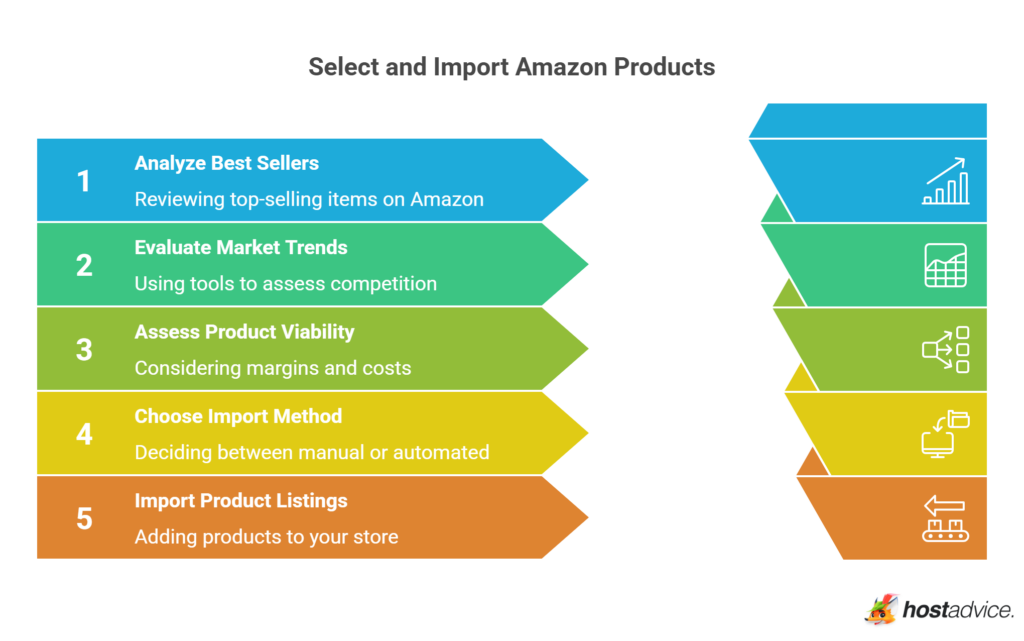 How to Sell Amazon Products on Your Website in 5 Steps