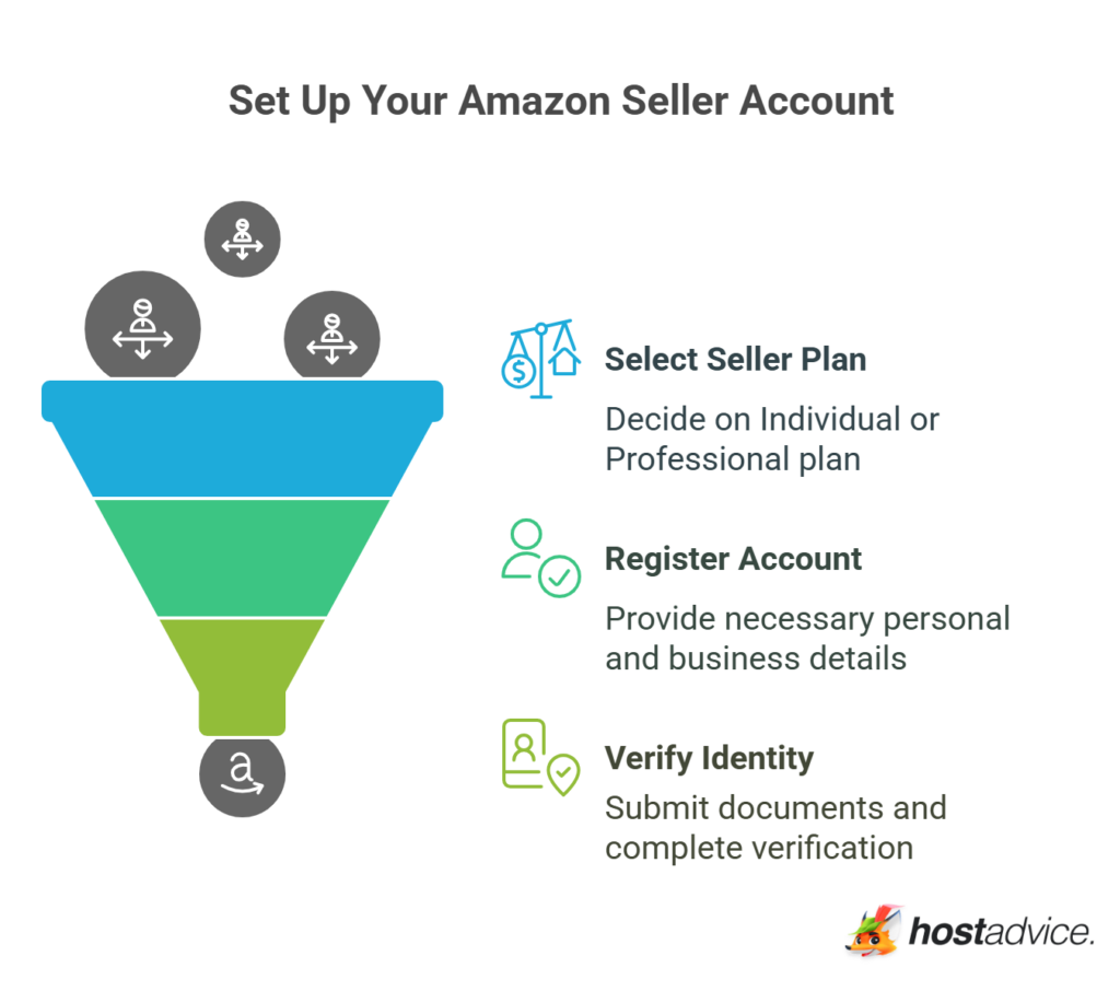 How to Sell Amazon Products on Your Website in 5 Steps