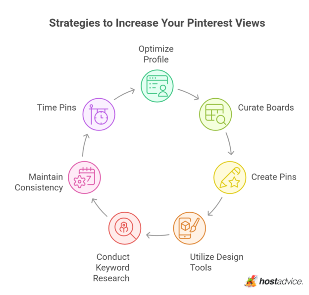 How Many Monthly Pinterest Views to Make $500?
