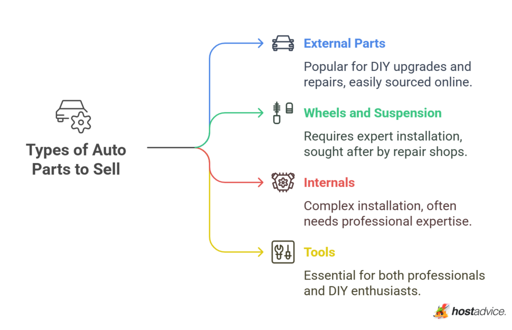 How to Sell Car Parts Online: Best Ways to Start