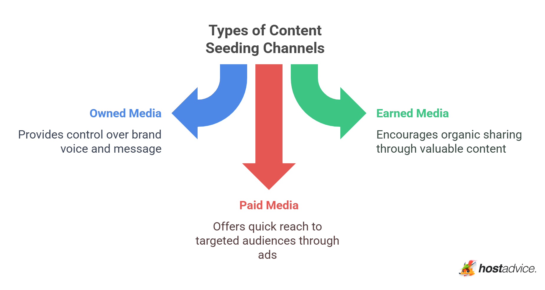 Content Seeding: How to Double Your Traffic With It