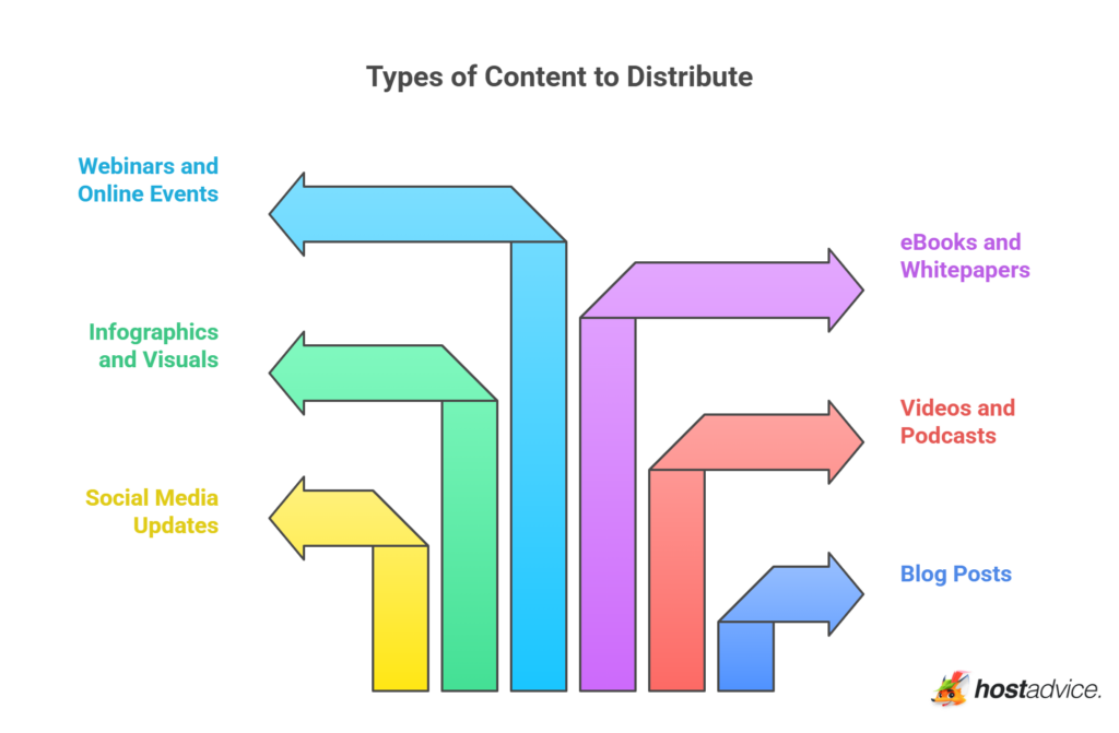 Content Distribution Strategy: 15 Proven Techniques ( 2025 )