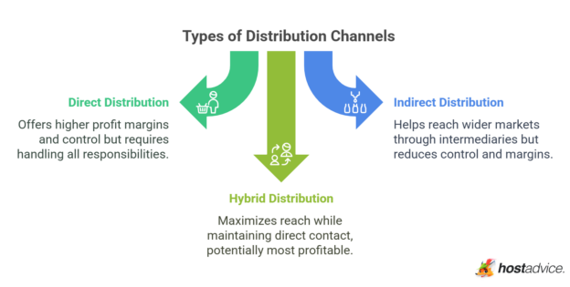 What is a Distribution Channel? (Types & Examples for 2025)