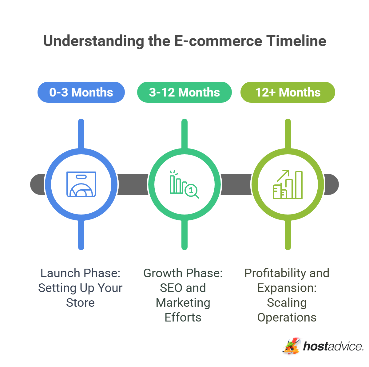 How Long Does It Take To Make Money in E-commerce?