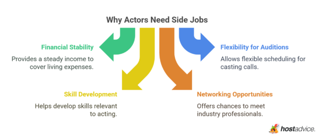 Flexible Side Jobs for Actors: 25 Legit Gigs (That Pay Well)
