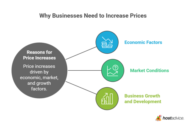 How to Tell Customers About Price Increase: Examples & Guide