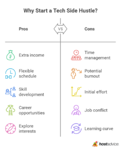 21 Tech Side Hustles You Can Start Today ($50+/Hour)