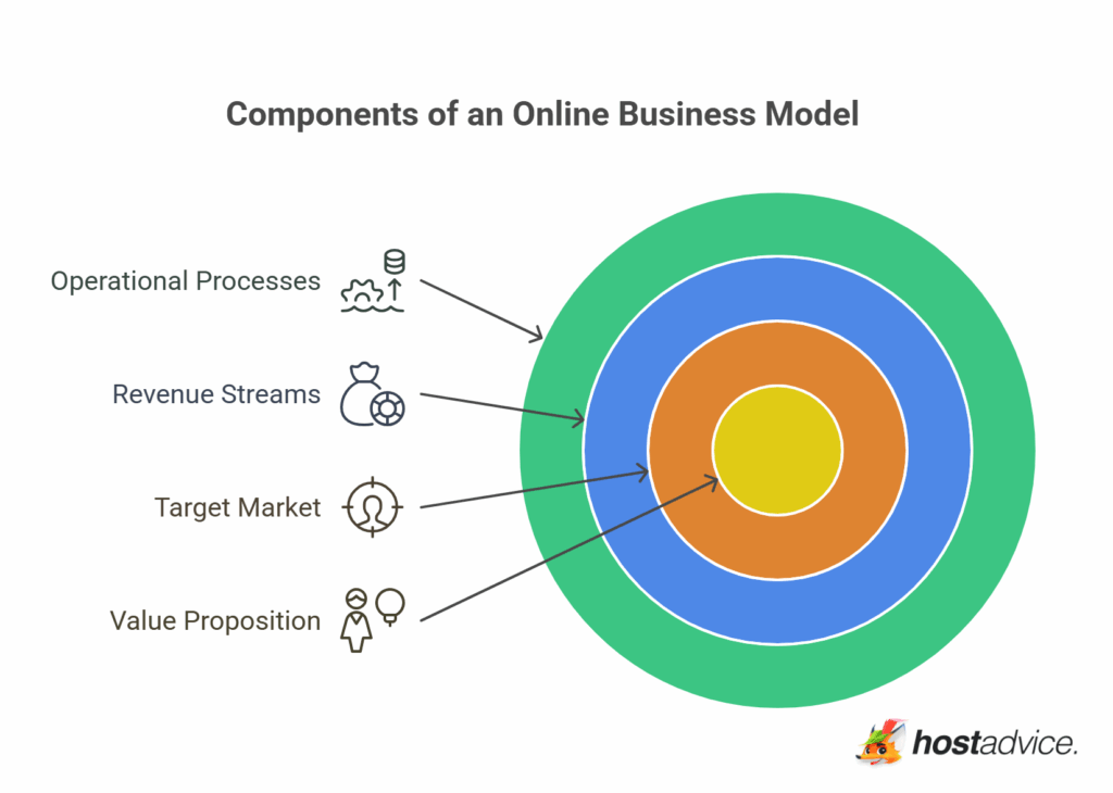 9 Top Online Business Models: The Most Promising Options