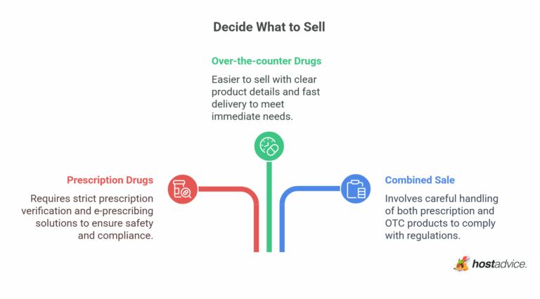 How to Sell Medicine Online: 30 Places (+ How to Build A Store)