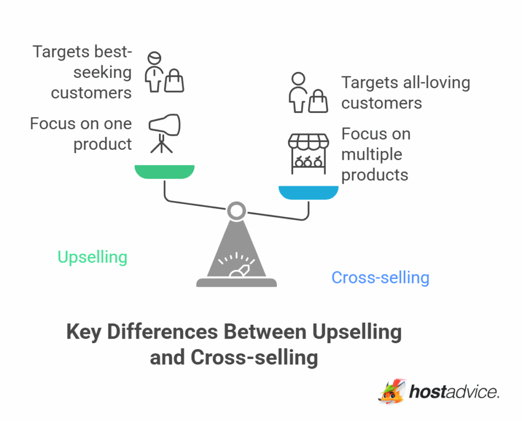 Upselling and Cross-Selling: What's the Difference (+Examples)
