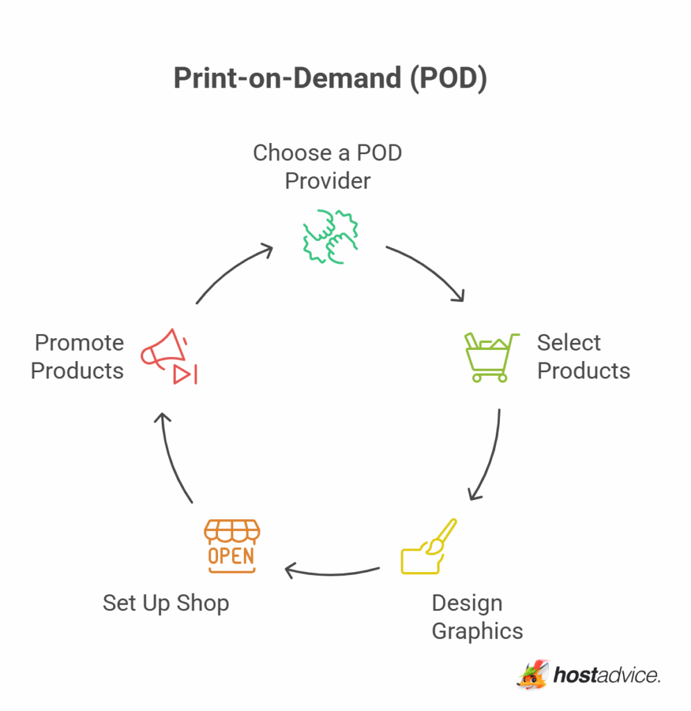 How to Start an Online Store with No Money (4 Proven Ways)