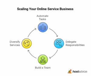 How to Sell Services Online: Ultimate Guide (55 Best Platforms)