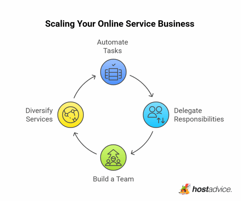 How to Sell Services Online: Ultimate Guide (55 Best Platforms)