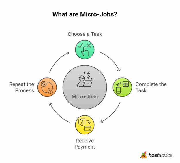 Get Paid to Do Tasks Online: 15 Legit Websites That Really Pay