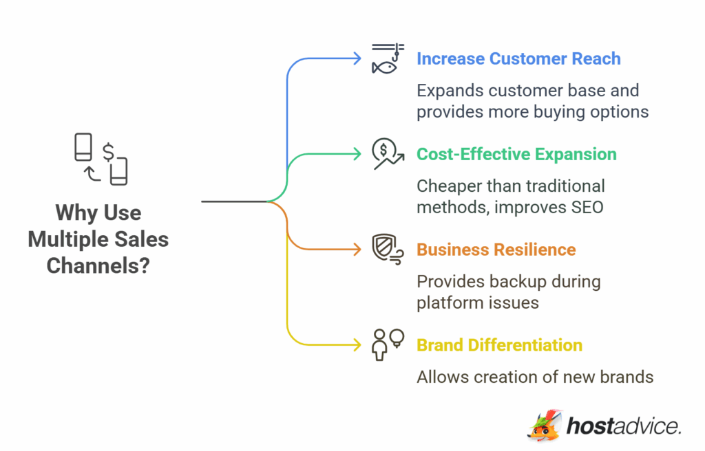 11 Best Online Sales Channels (Expand Your Reach & Profit)
