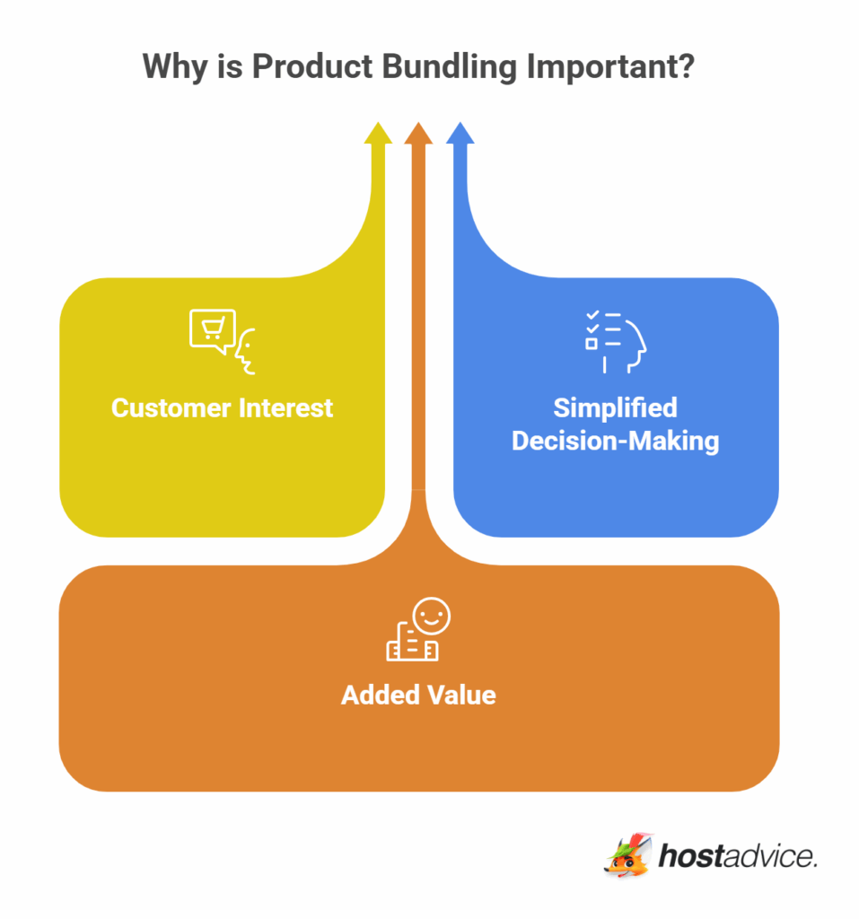 Product Bundling Ultimate Guide (Examples & Top Strategies)
