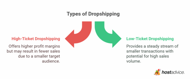 Average Dropshipping Income: How Much Can You Make?