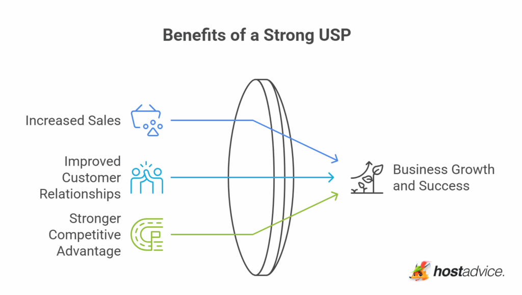 What is a Unique Selling Proposition & How to Create Yours