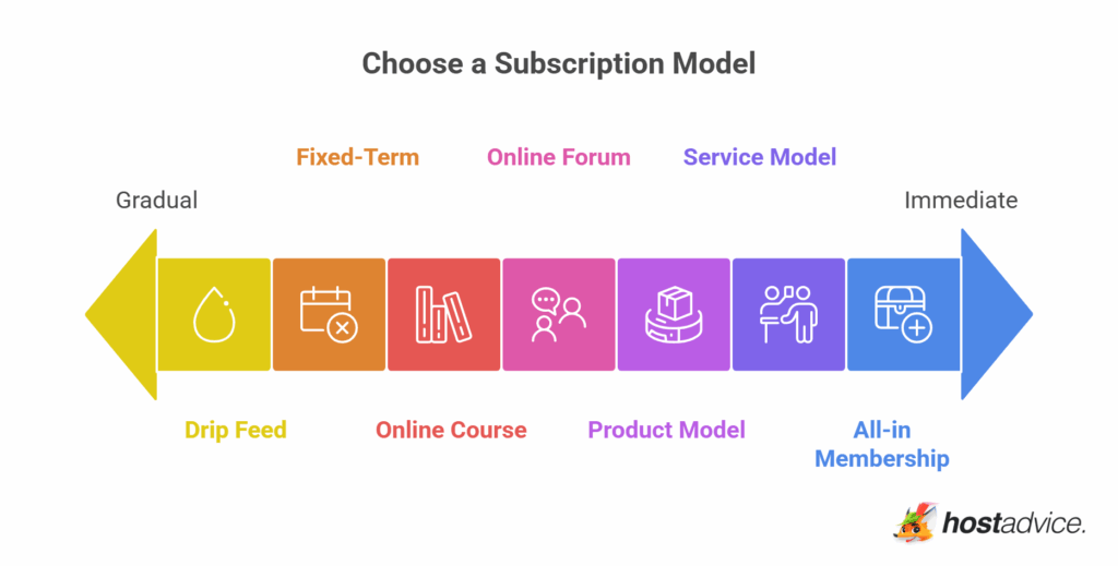 How to Create a Subscription Website: Beginner's Guide