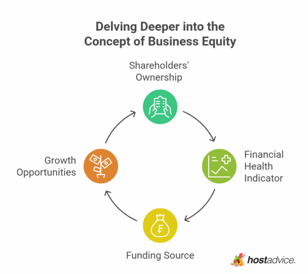 What Is Equity in Business: 5 Types Explained