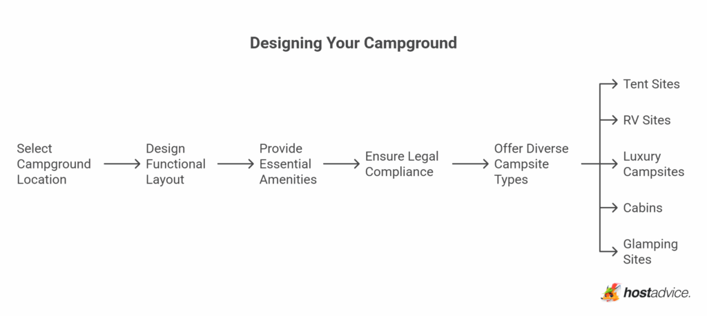 How to Start a Camping Business: A Step-by-Step Guide (2026)