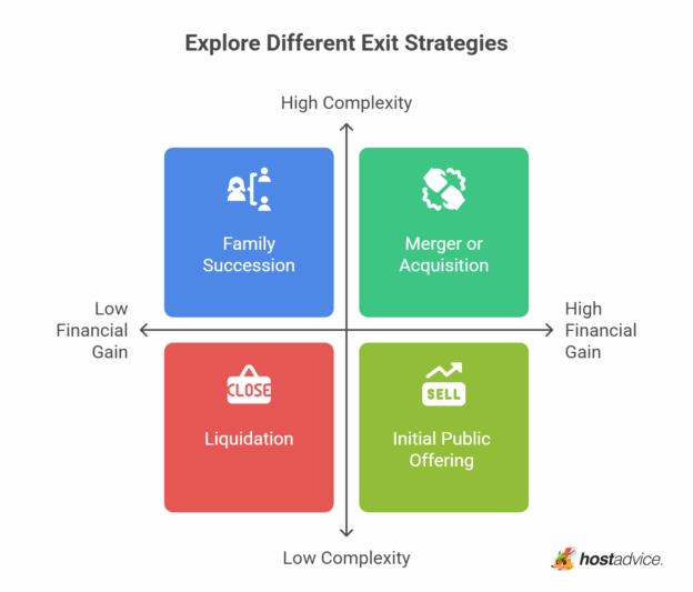 Business Exit Strategy: How to Make an Exit Plan In 7 Steps