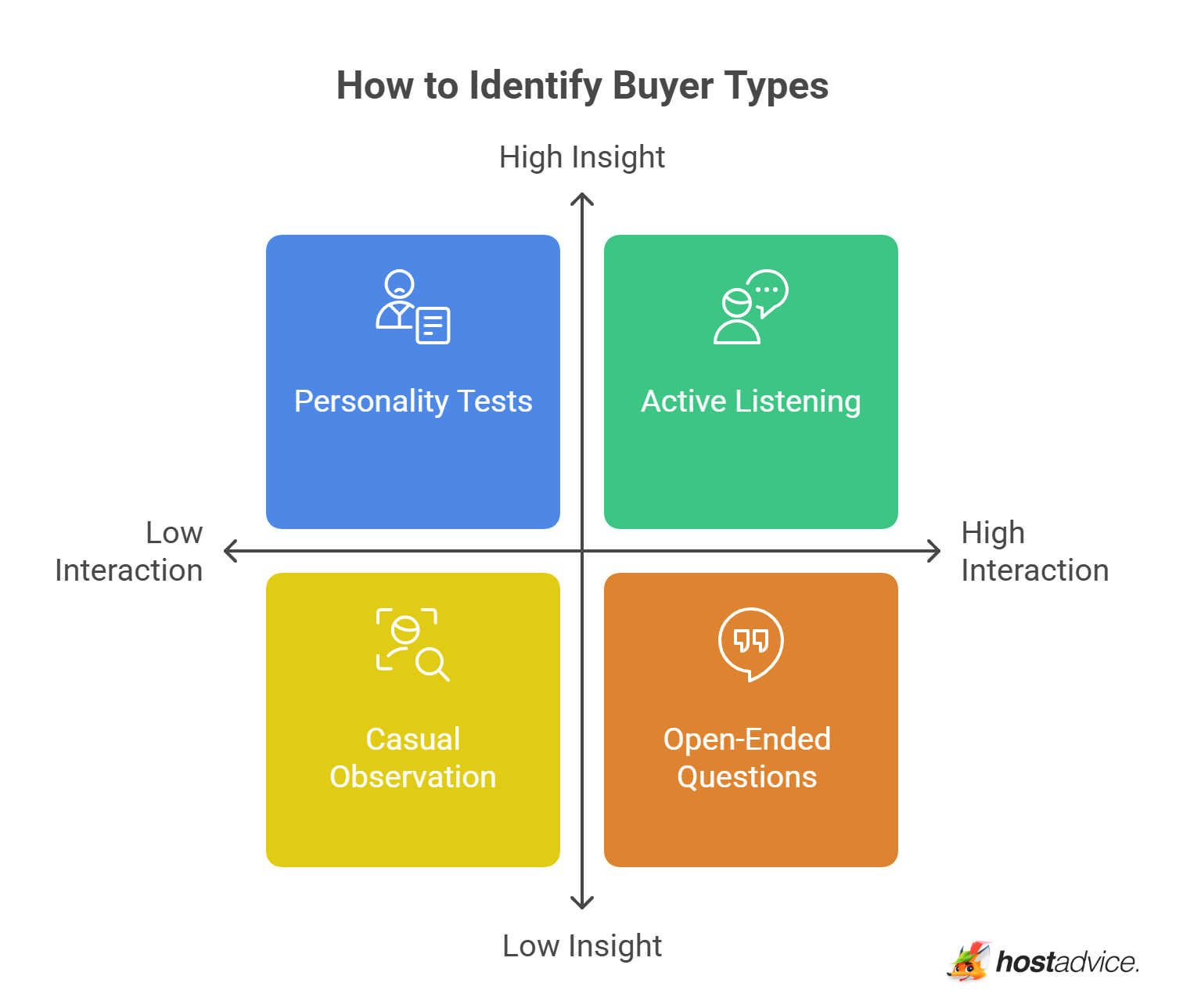 4 Buyer Types: How to Speak Their Language & Increase Sales