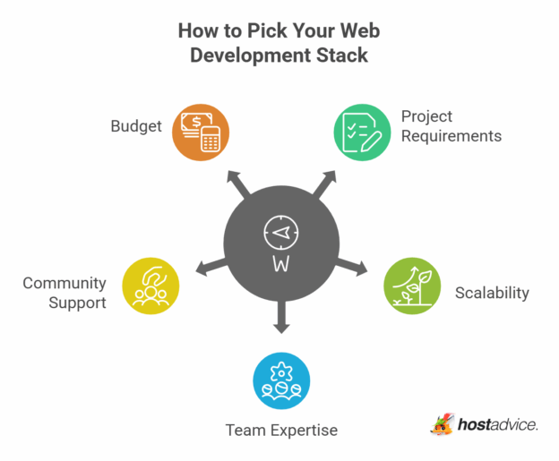 24 Top Web Development Tools In 2025 (+ How to Pick Yours)