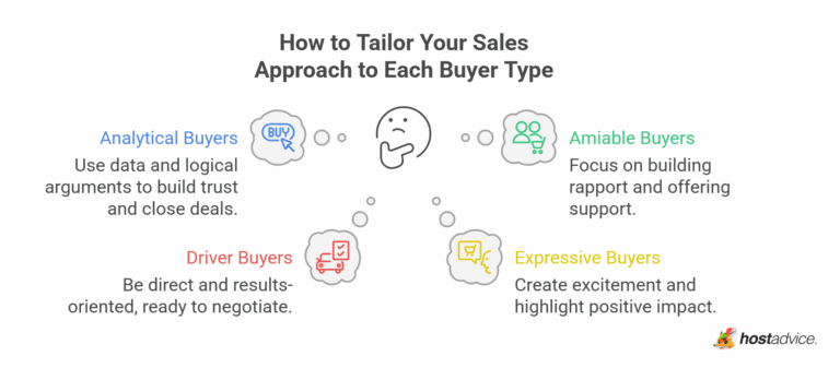 4 Buyer Types: How to Speak Their Language & Increase Sales