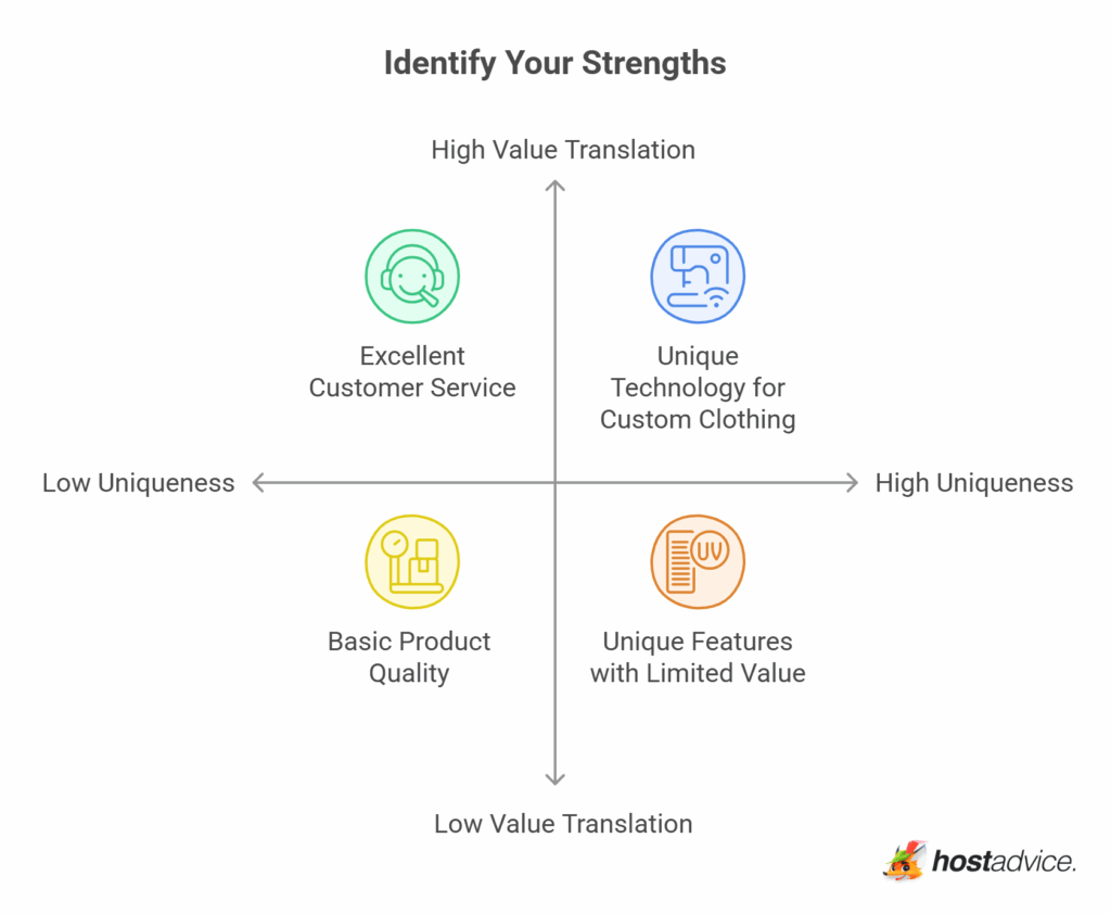 What is a Unique Selling Proposition & How to Create Yours