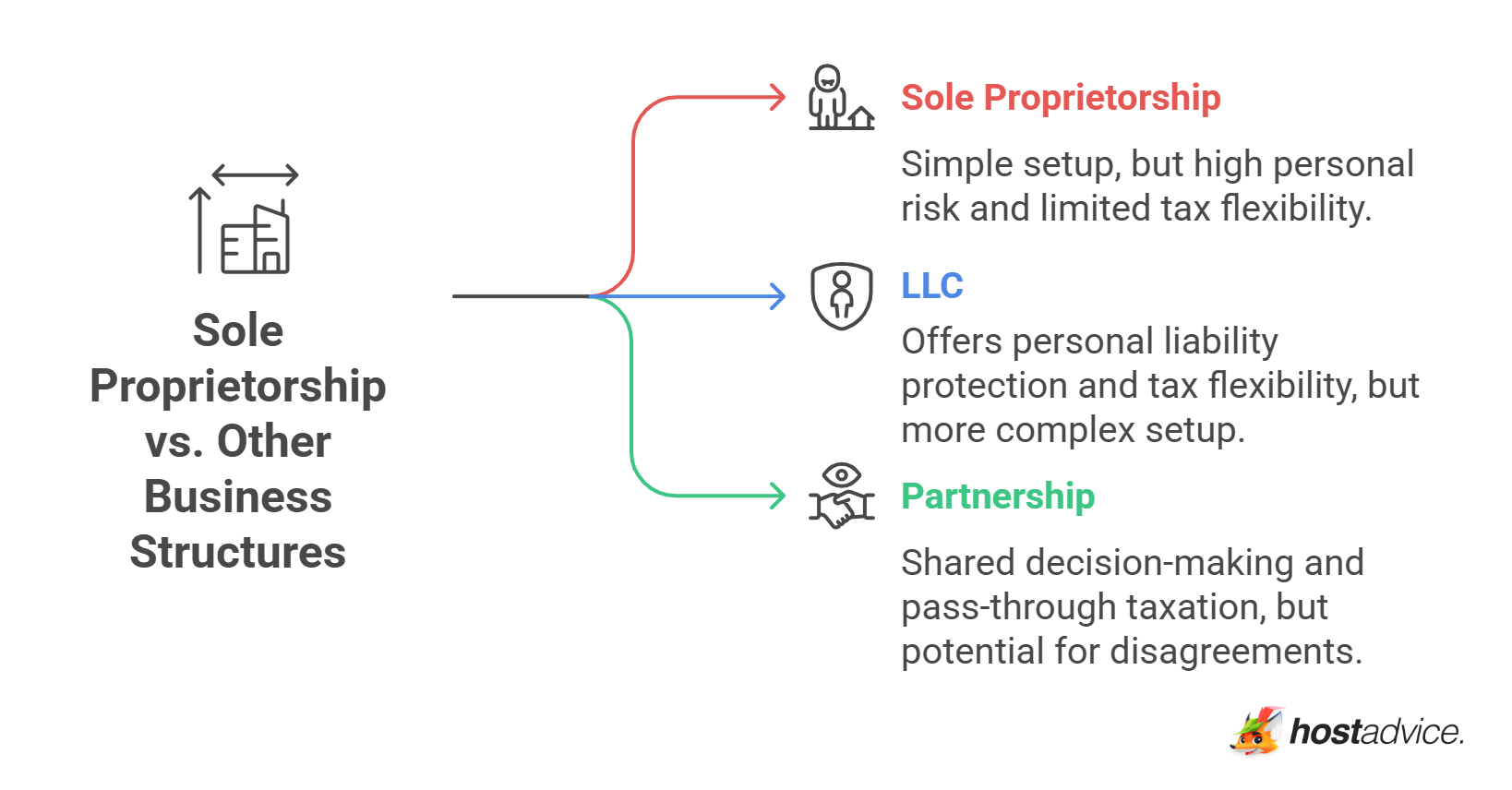 What Is a Sole Proprietorship? Ultimate Guide (w/ Pros & Cons)