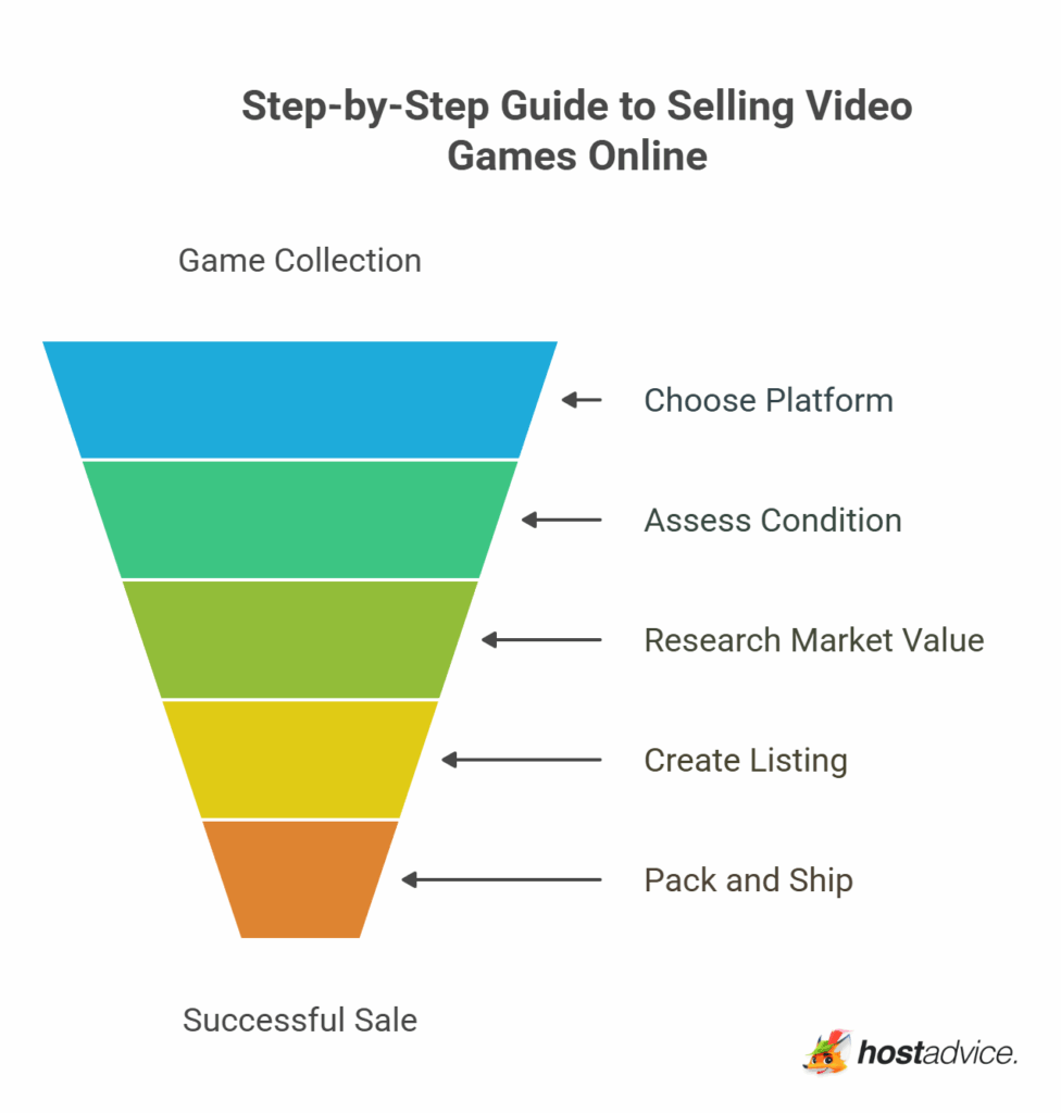 Sell Video Games Online: Step-by-Step Guide (+ 8 Best Places)