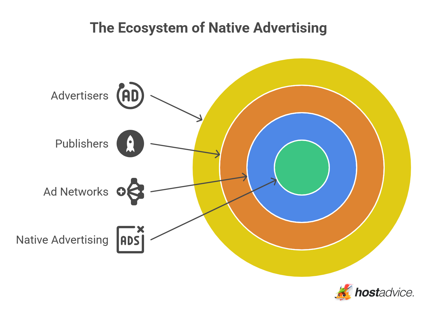 What Is Native Advertising & How It Works? (+Examples & Tips)