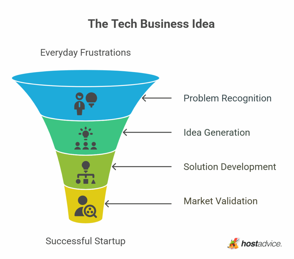 How to Start a Tech Business On a Budget (9-Step Guide)
