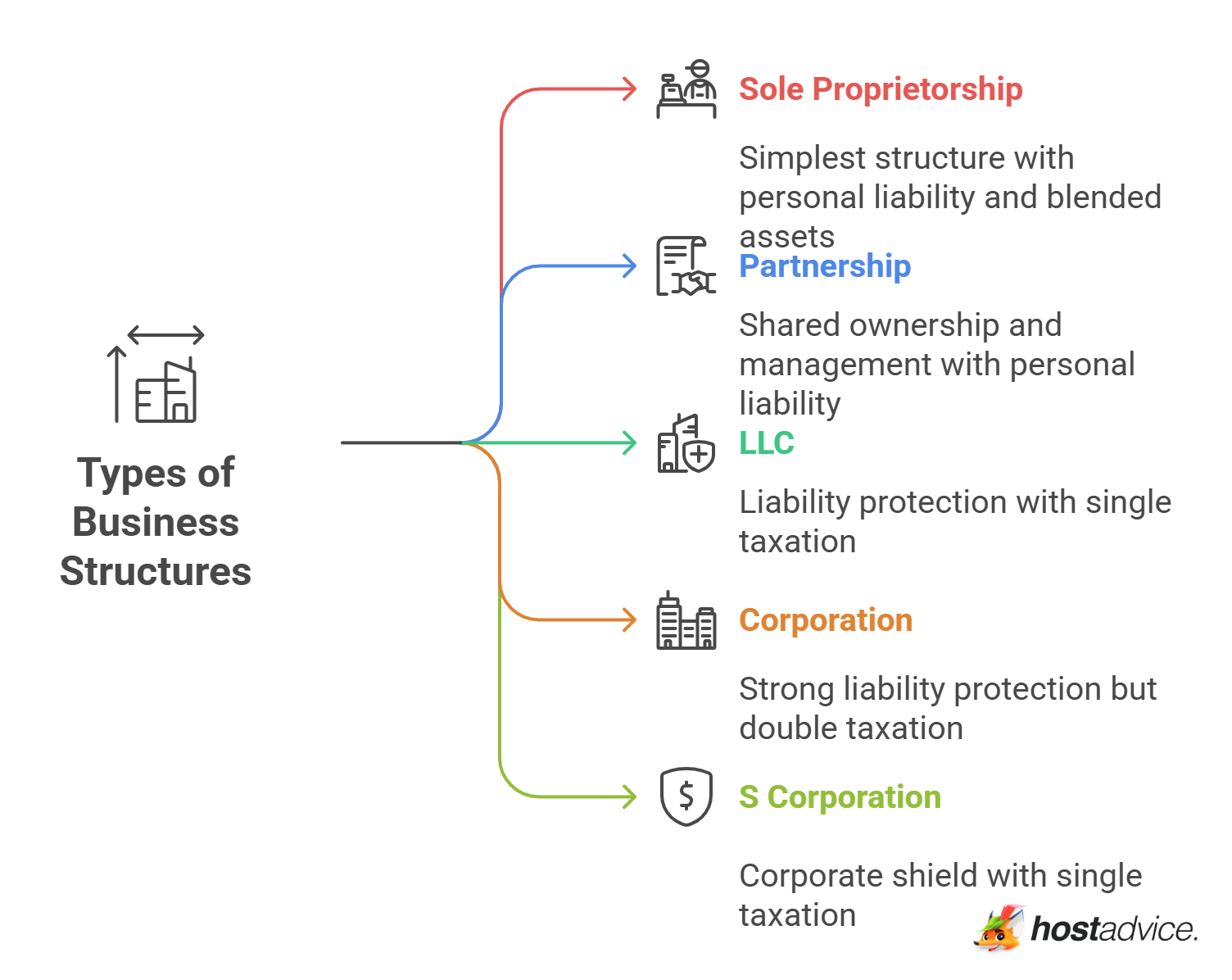 Which Form of Business is the Easiest to Start? Starting Guide