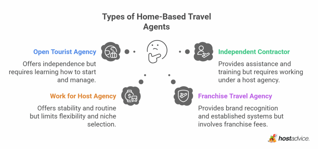 How to Become a Travel Agent from Home & Start Earning Fast