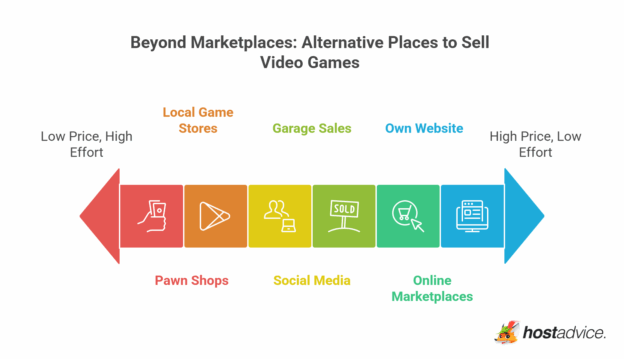 Sell Video Games Online: Step-by-Step Guide (+ 8 Best Places)